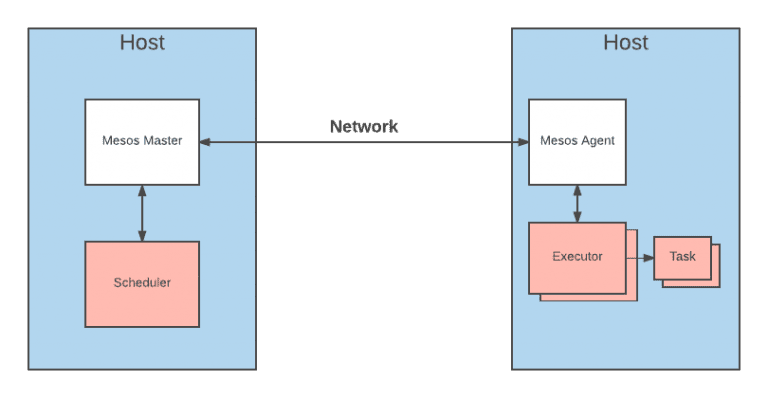 Apache Mesos In The Face Of Network Partitions Povilas Versockas