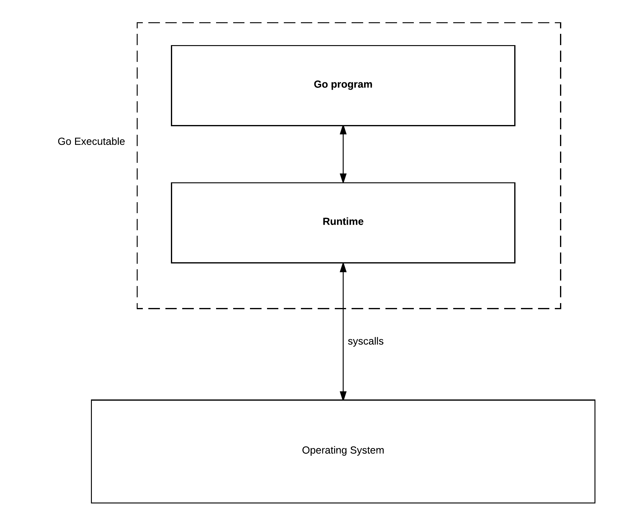 Go scheduler: Ms, Ps & Gs - Povilas Versockas Go scheduler: Ms, Ps & Gs - Povilas Versockas