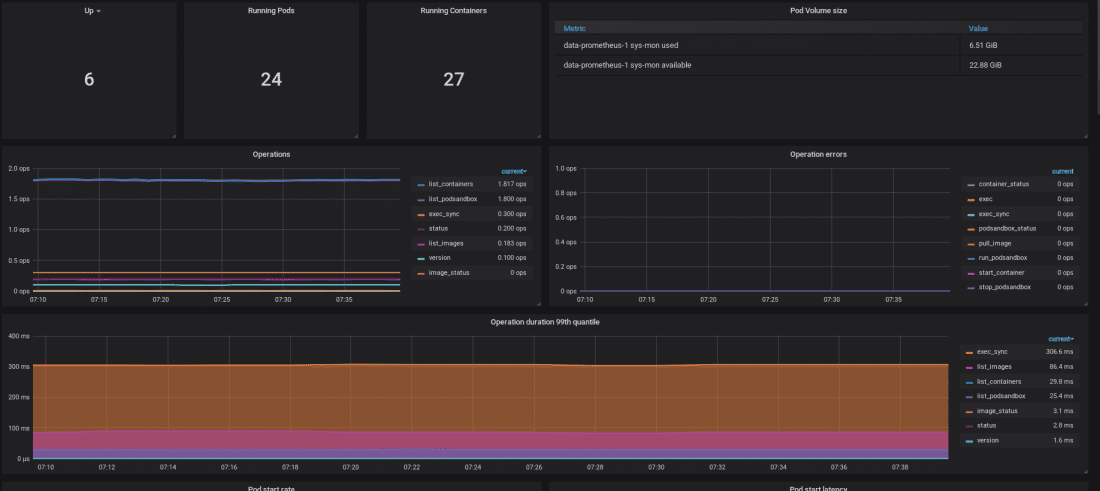 Grafana Dashboards for Kubernetes Administrators – Povilas Versockas
