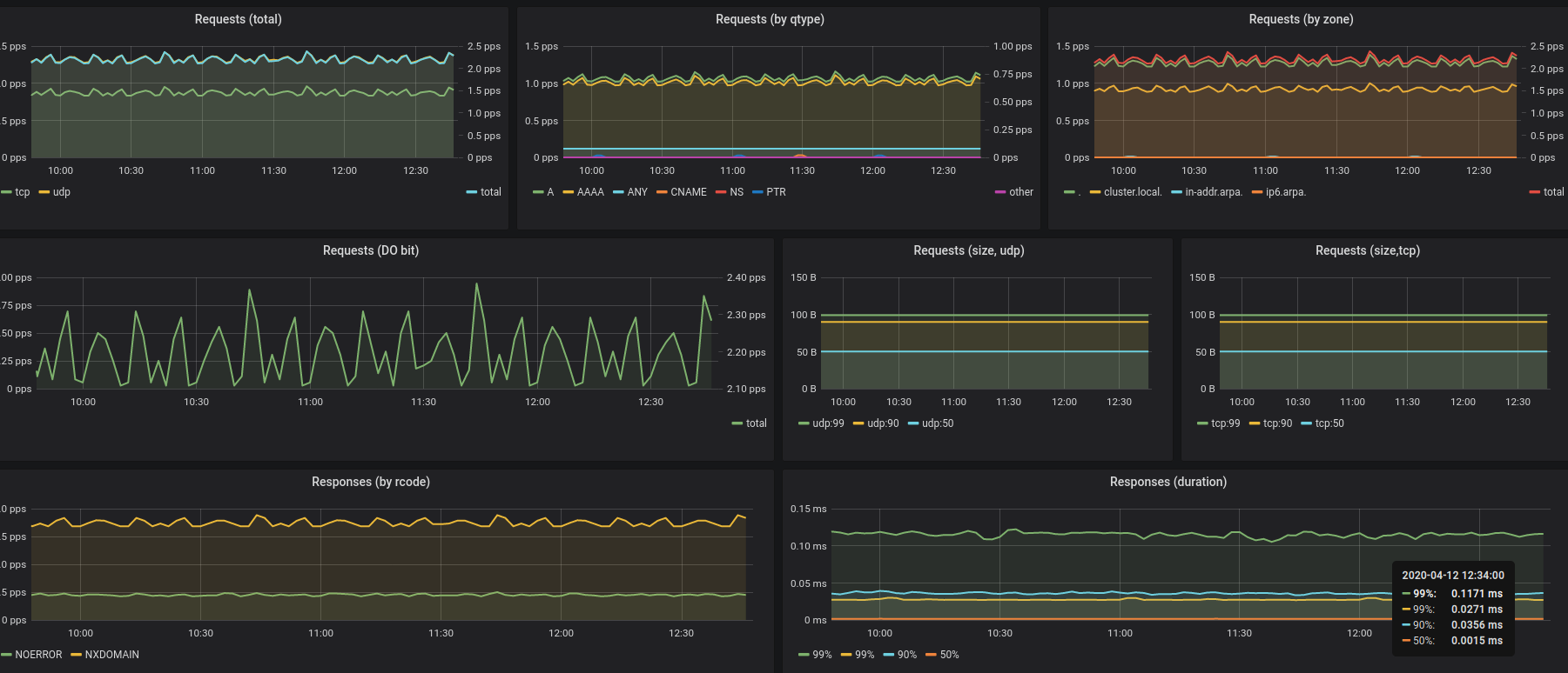 Kubernetes Node Local DNS Cache - Povilas Versockas
